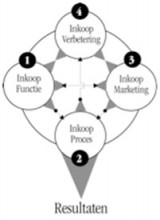 InkoopProces - InkopersCafe.nl