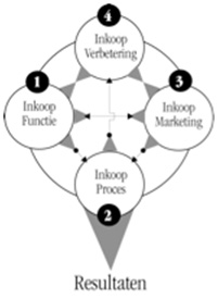 InkoopProces - InkopersCafe.nl