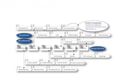 InkoopProces - InkopersCafe.nl
