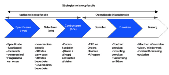 Strategische, tactische en operationele inkoop - InkopersCafe.nl