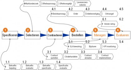 Strategische, tactische en operationele inkoop - InkopersCafe.nl